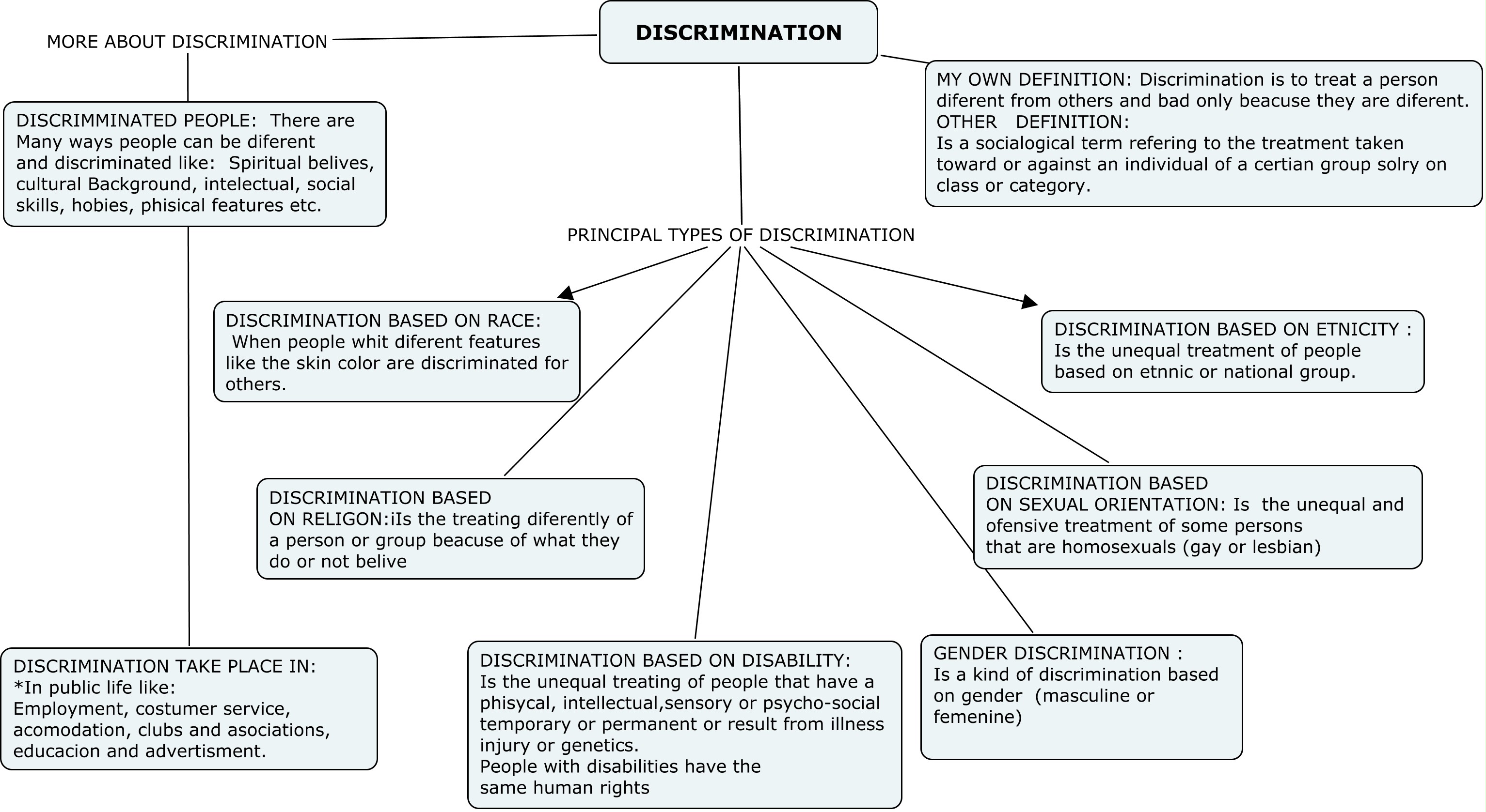 6. CONCEPT MAP ABOUT DISCRIMINATION :: Discrimination24